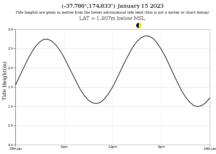 Raglan high tides and low tides; tide time and charts for today and ...